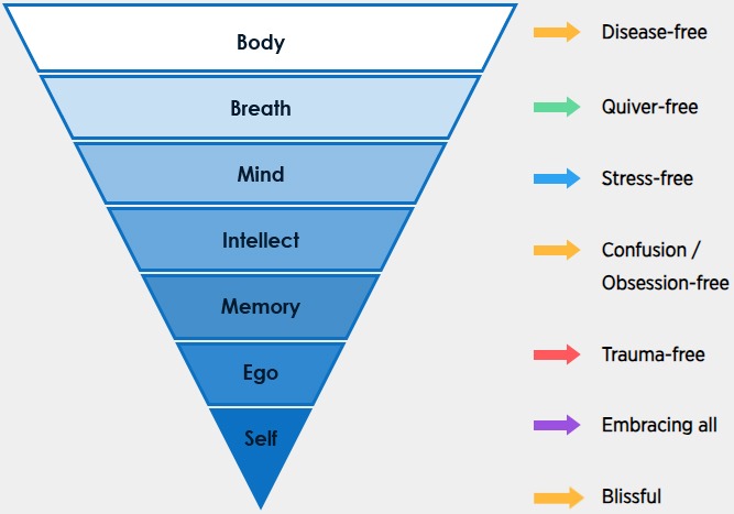 Holistic Wellbeing Program - Emotional intelligence & Mental Health ...